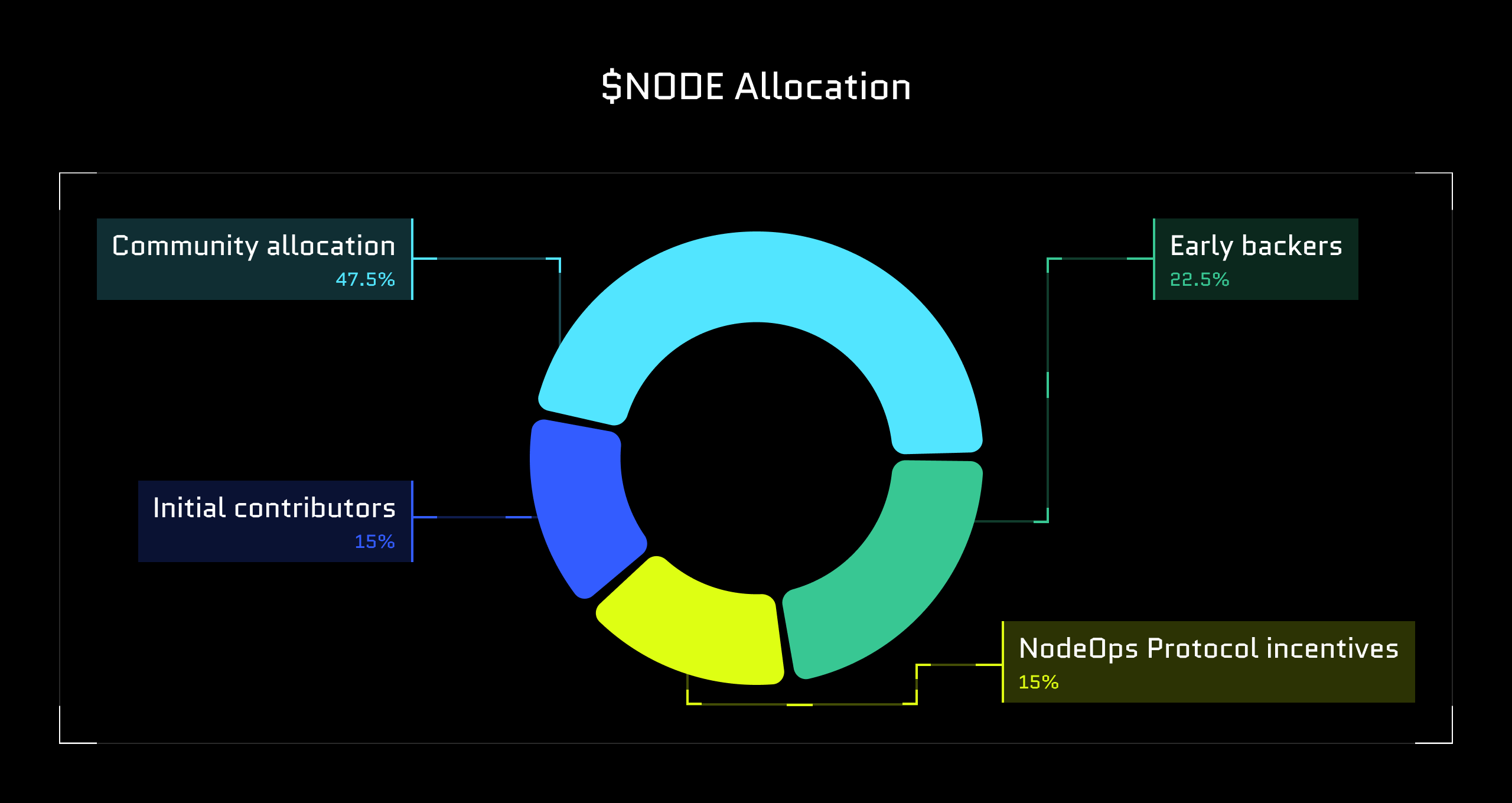$NODE Tokenomics | NodeOps Network